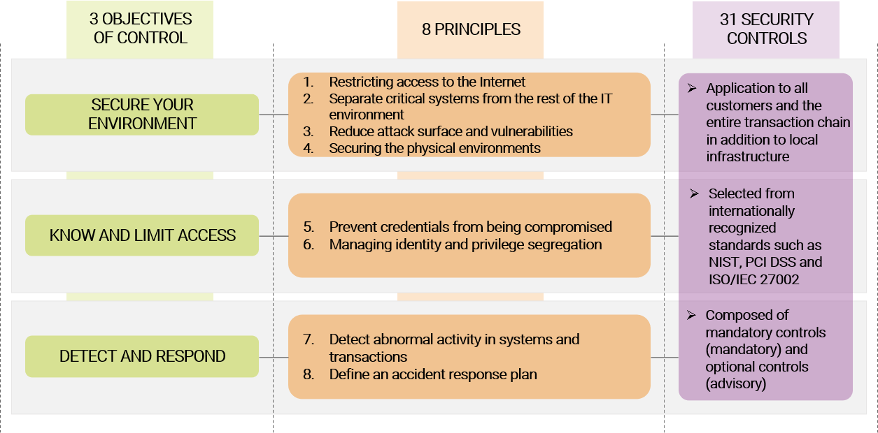 SWIFT - Security controls in international financial transactions