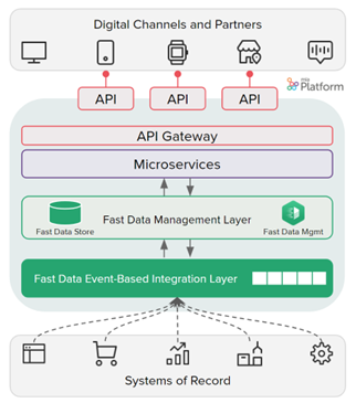 Digital Integration Hub, how does Fast Data changes data-driven business