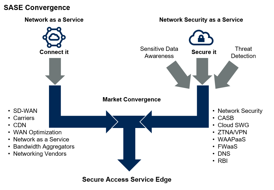 SASE: la nuova frontiera in ambito Security