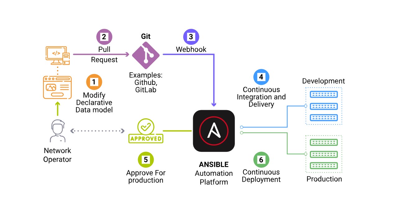 How the Network Governance System and Automation can simplify Network Management